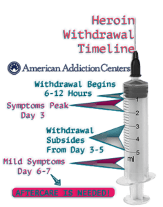 Heroin Withdrawal Timeline - Recovery First Treatment Center